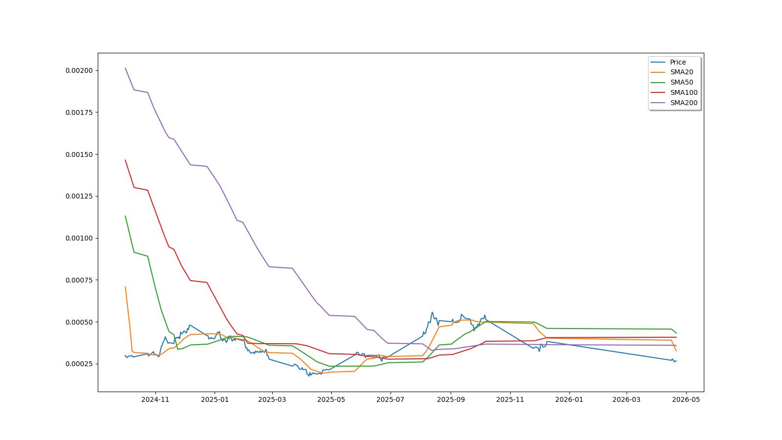 A Fund Baby Simple Moving Averages