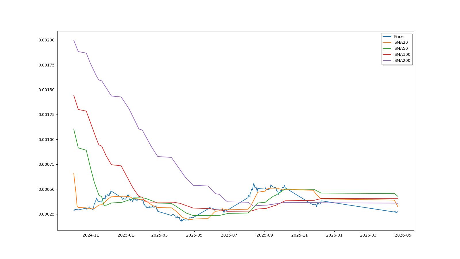 A Fund Baby Simple Moving Averages