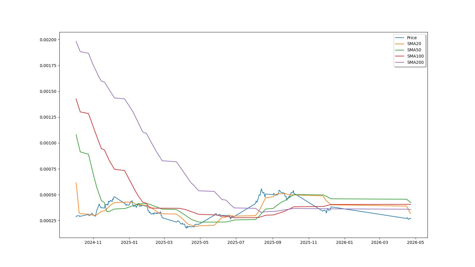 A Fund Baby Simple Moving Averages