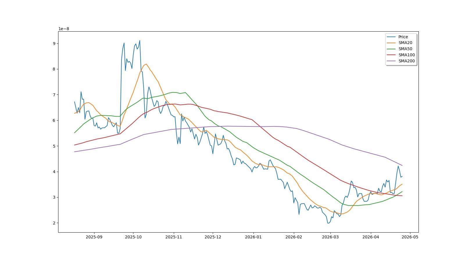 A Hunters Dream Simple Moving Averages