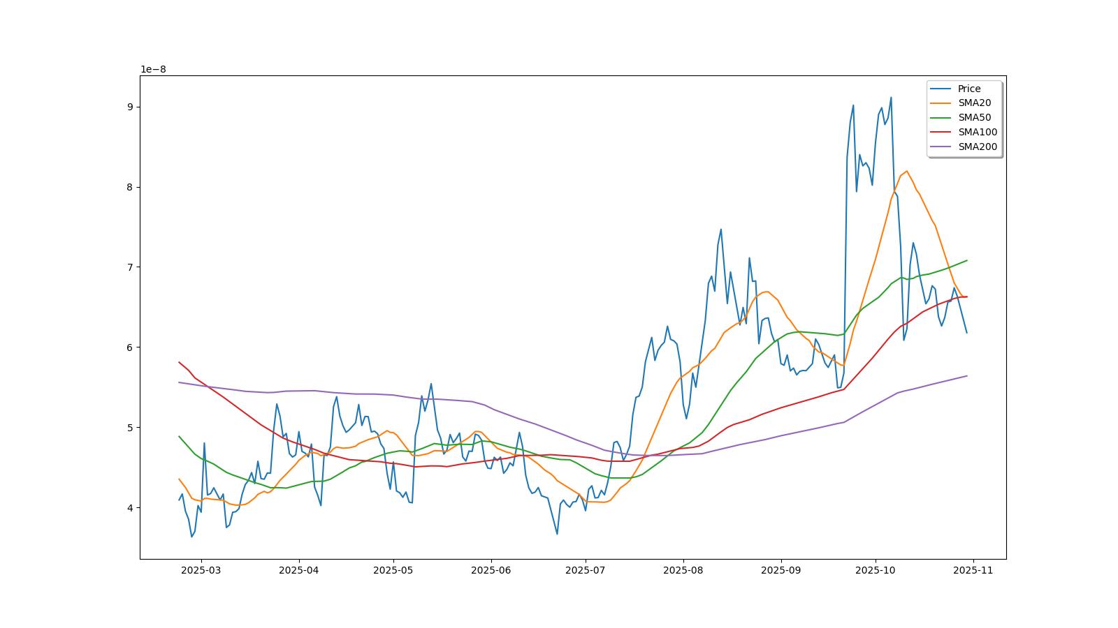 A Hunters Dream Simple Moving Averages