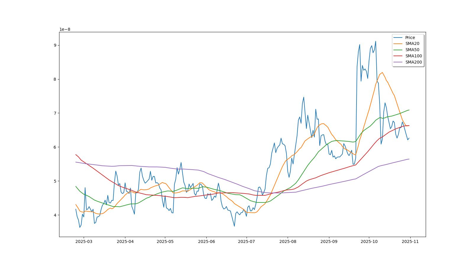 A Hunters Dream Simple Moving Averages