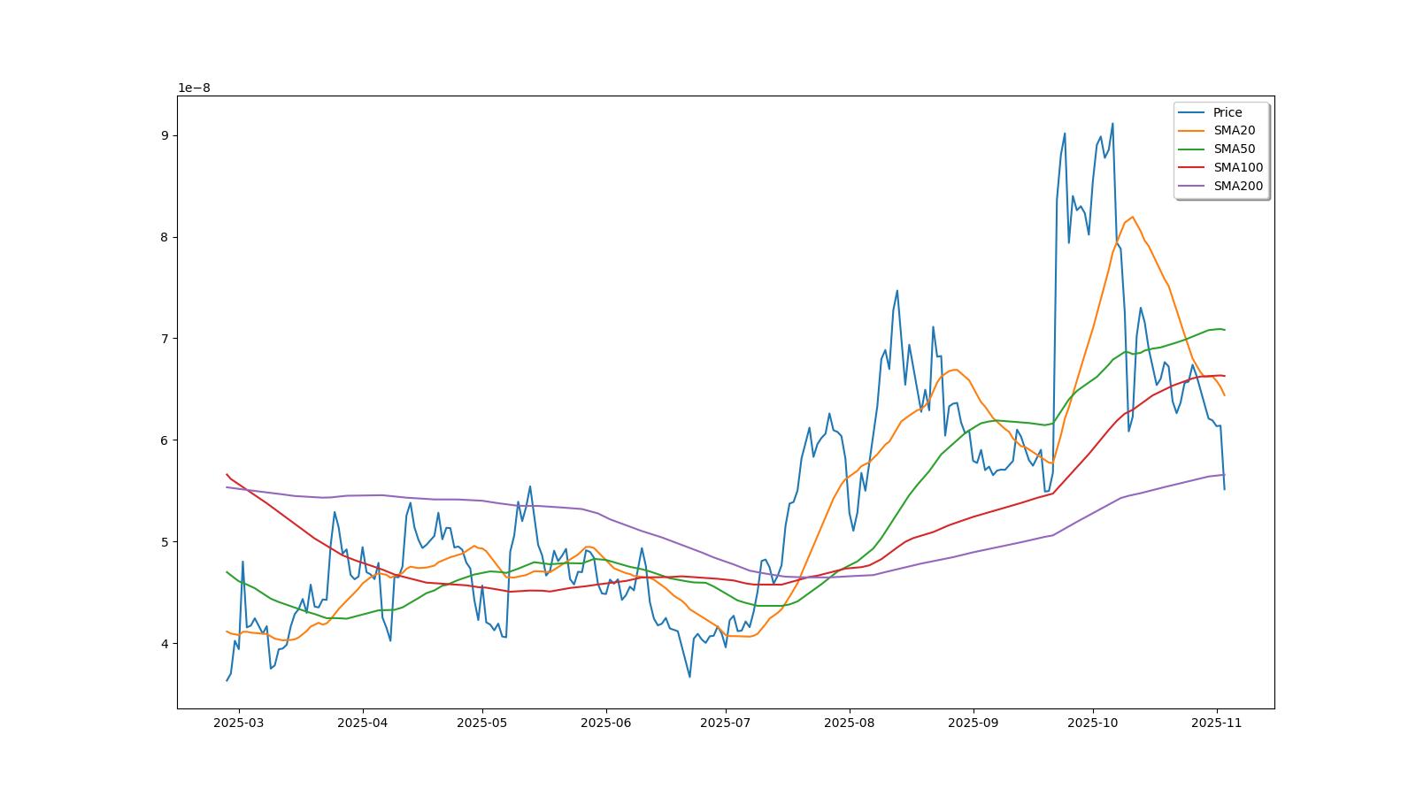 A Hunters Dream Simple Moving Averages