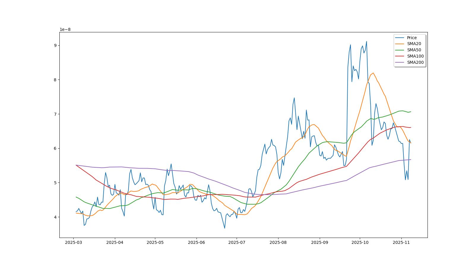 A Hunters Dream Simple Moving Averages