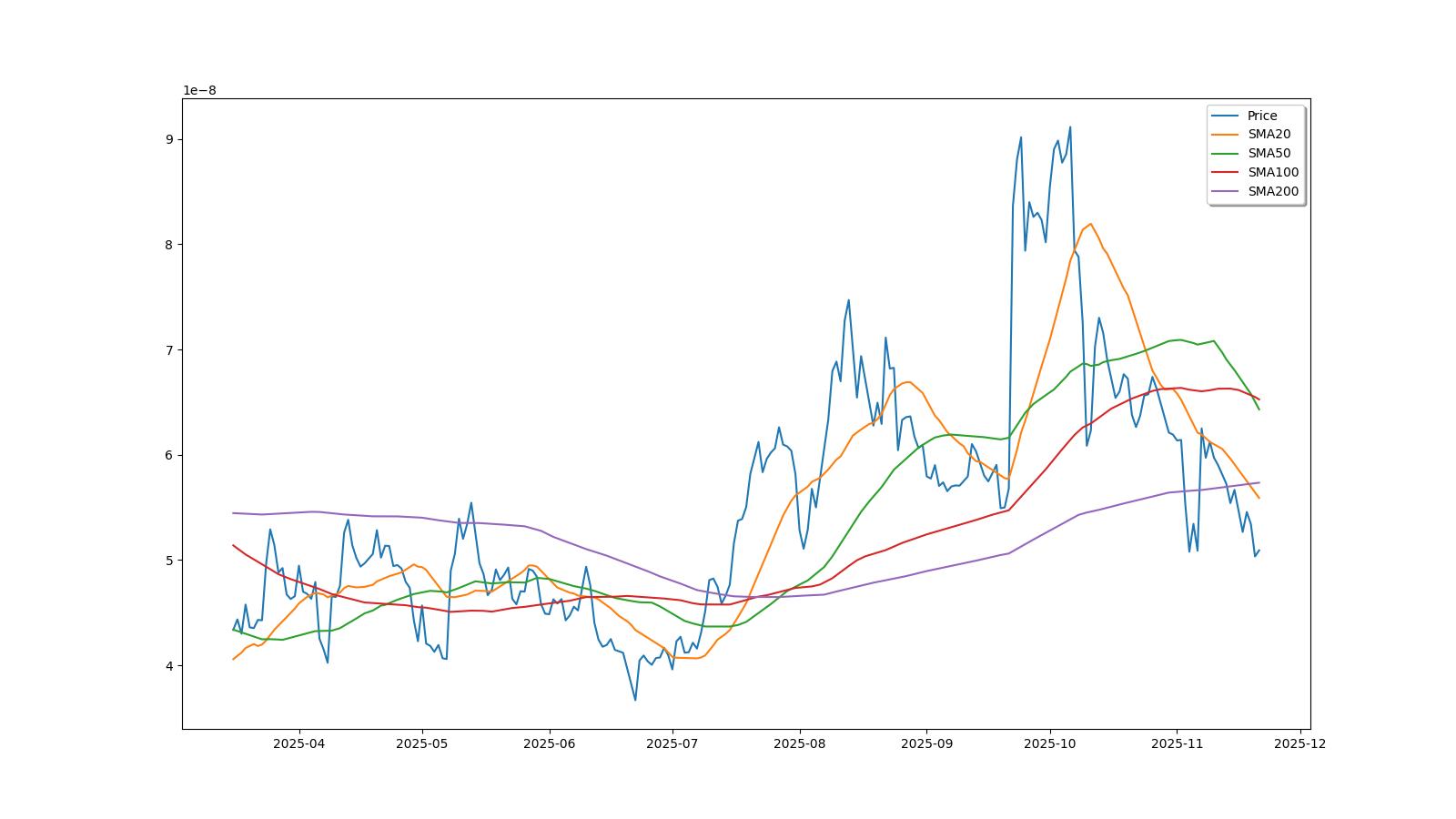 A Hunters Dream Simple Moving Averages
