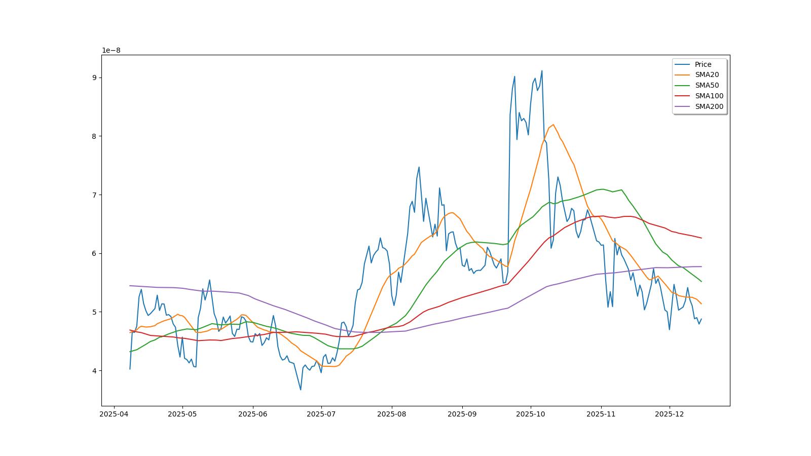 A Hunters Dream Simple Moving Averages