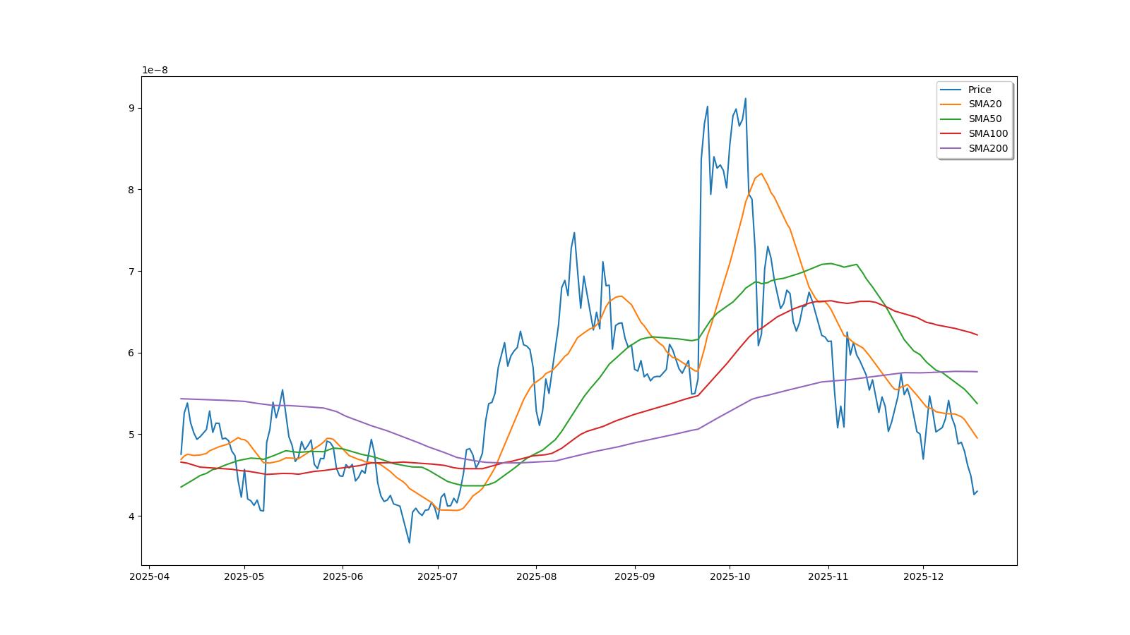 A Hunters Dream Simple Moving Averages