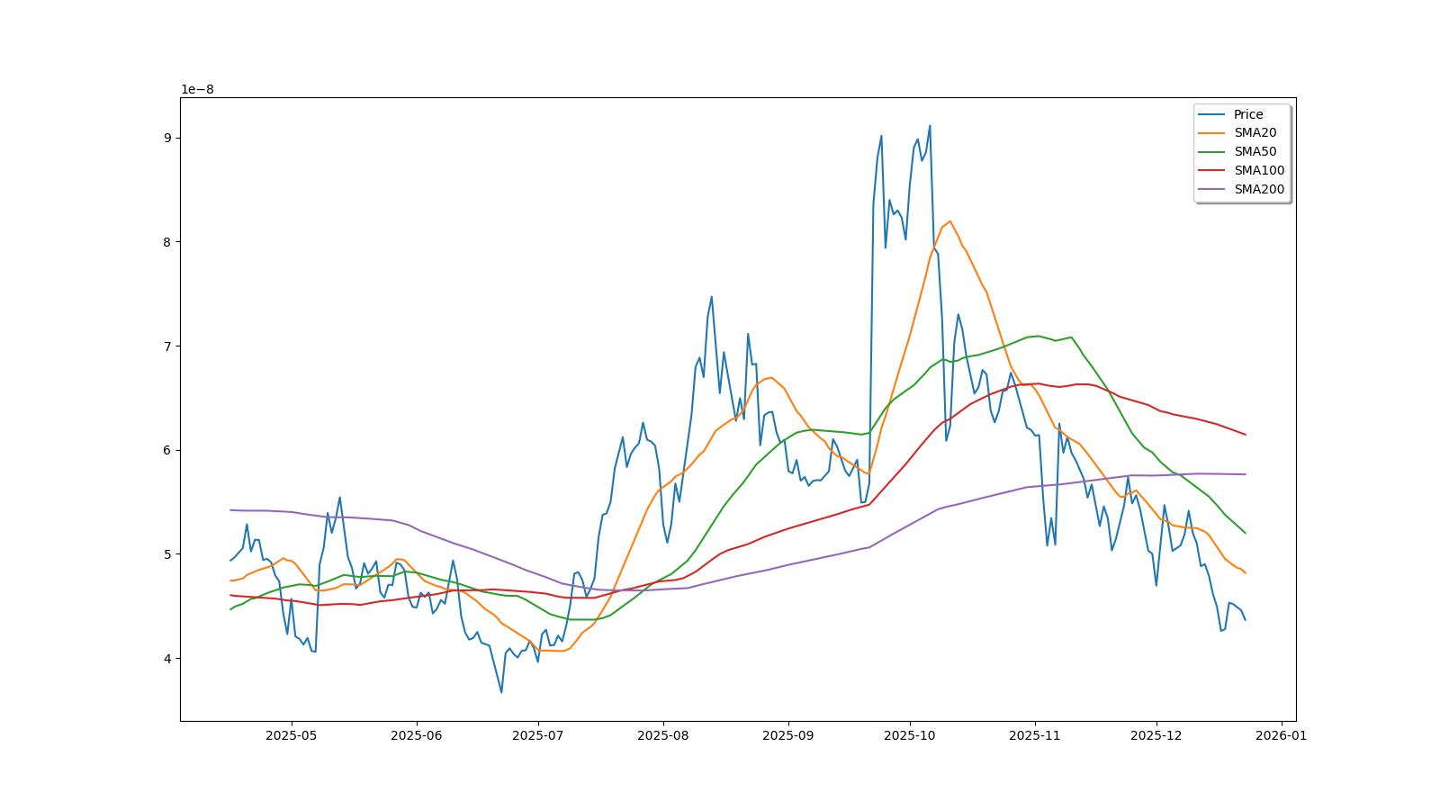 A Hunters Dream Simple Moving Averages