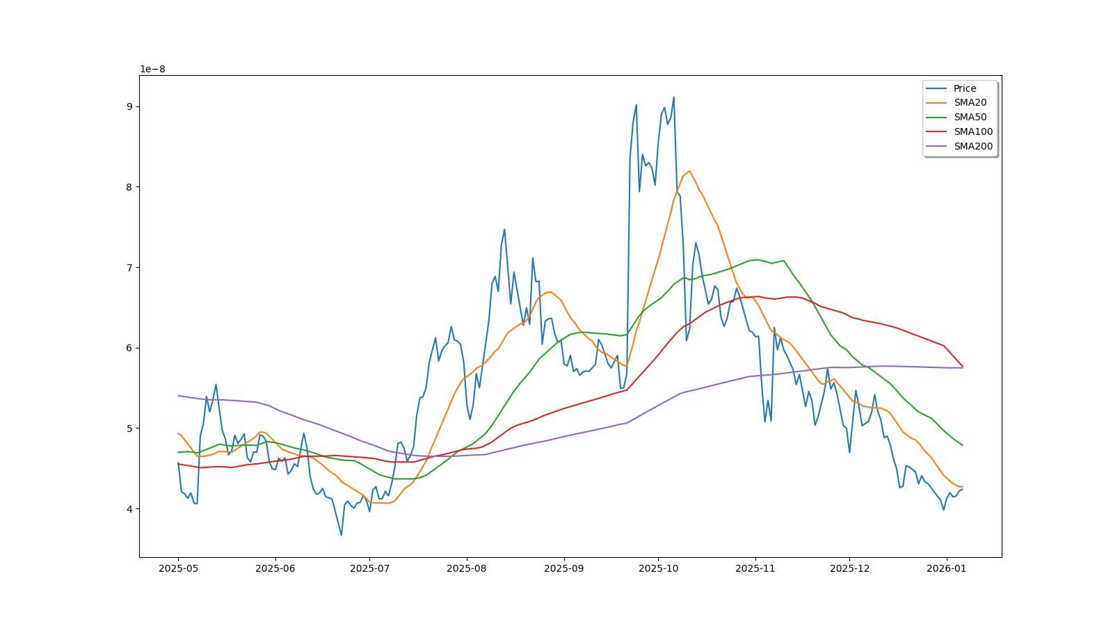 A Hunters Dream Simple Moving Averages