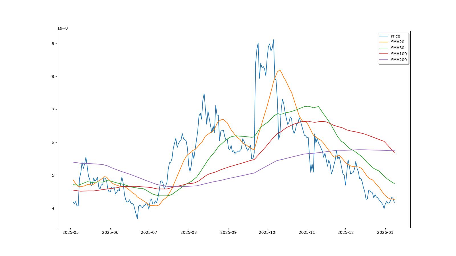 A Hunters Dream Simple Moving Averages