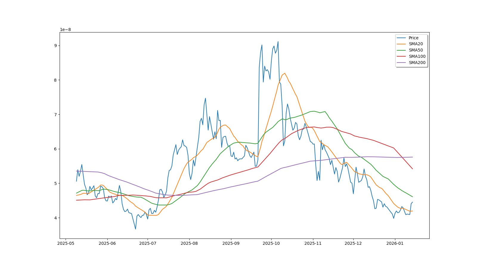 A Hunters Dream Simple Moving Averages