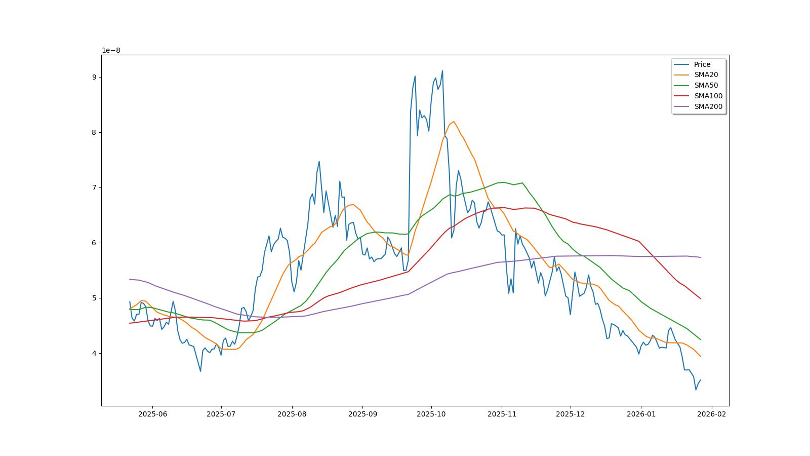 A Hunters Dream Simple Moving Averages