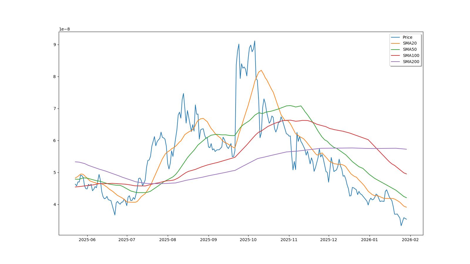 A Hunters Dream Simple Moving Averages