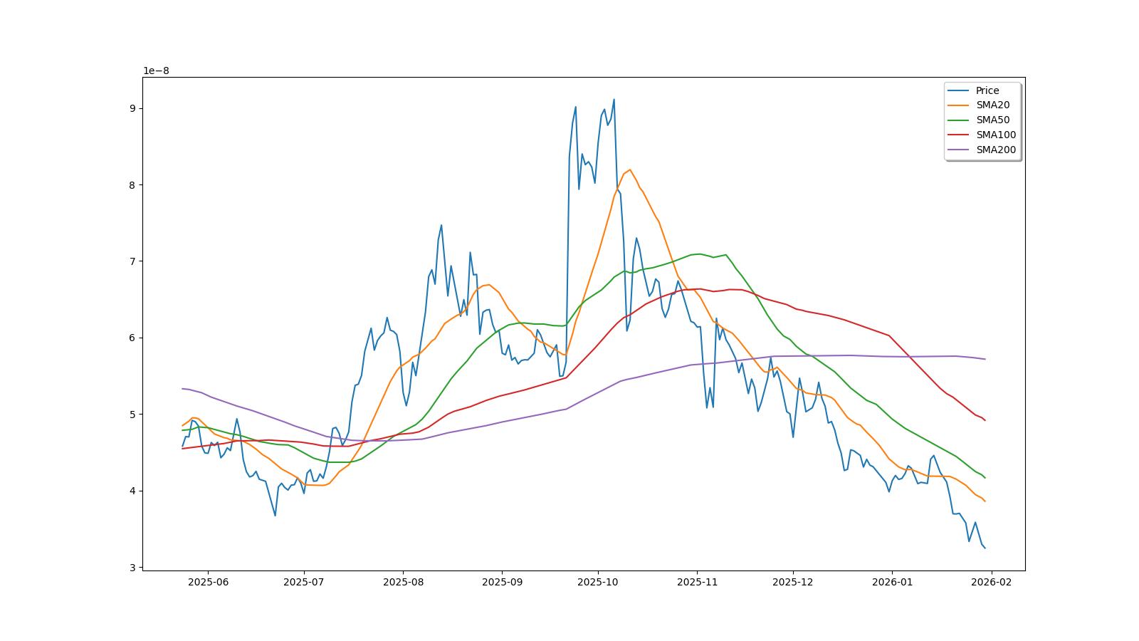 A Hunters Dream Simple Moving Averages