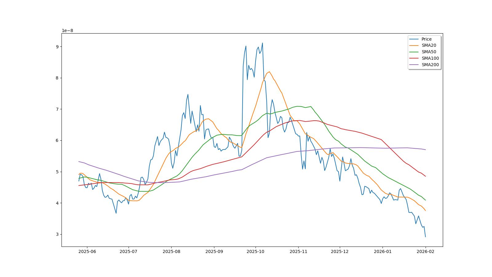 A Hunters Dream Simple Moving Averages