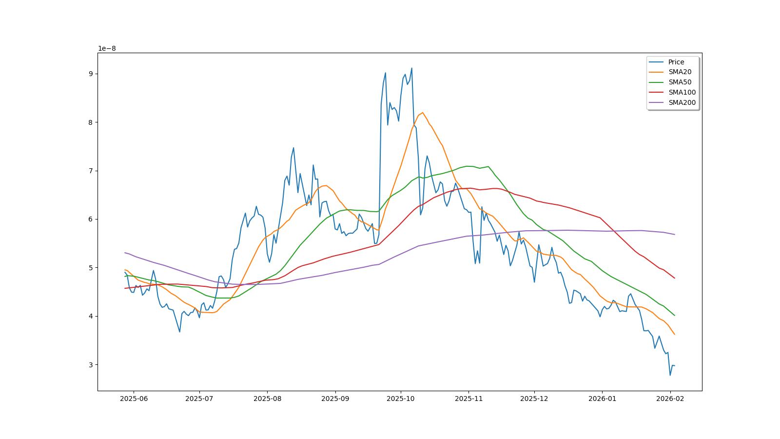 A Hunters Dream Simple Moving Averages