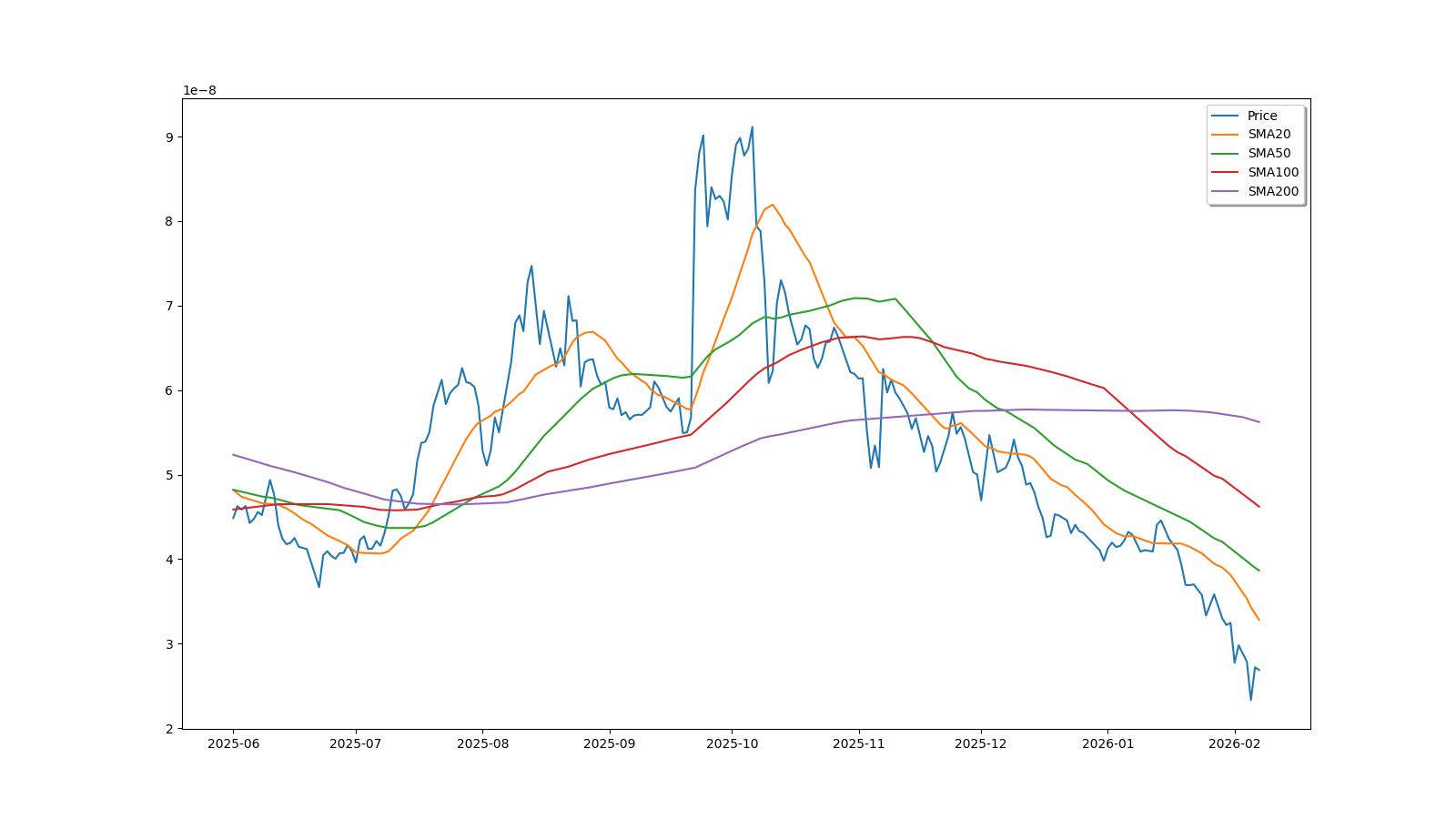 A Hunters Dream Simple Moving Averages