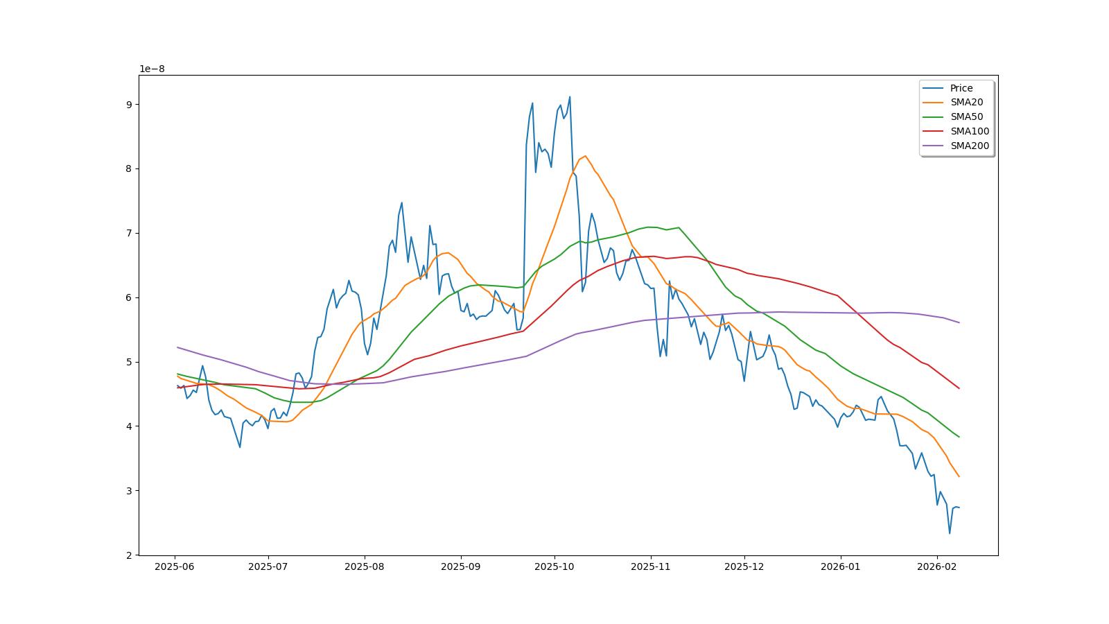 A Hunters Dream Simple Moving Averages