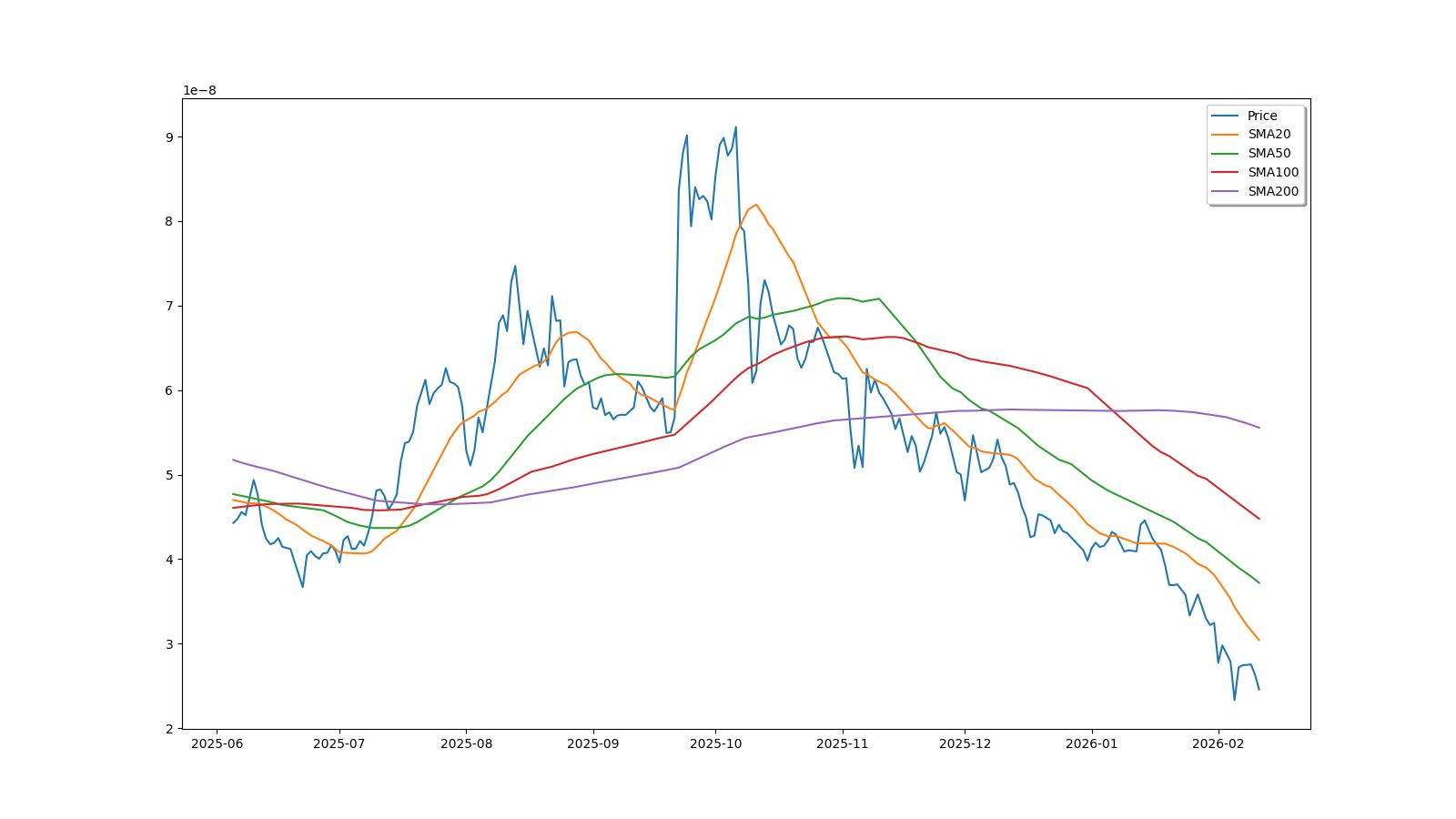 A Hunters Dream Simple Moving Averages