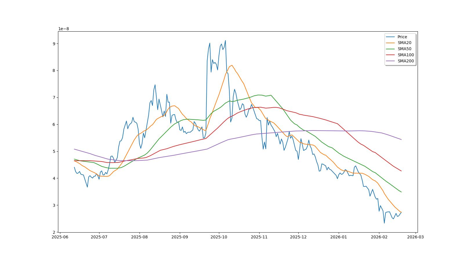 A Hunters Dream Simple Moving Averages