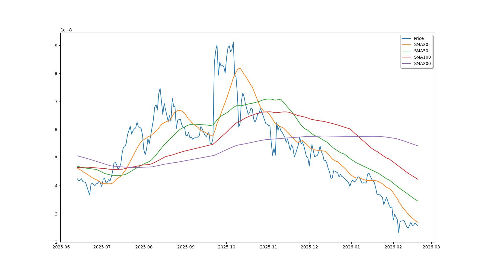 A Hunters Dream Simple Moving Averages
