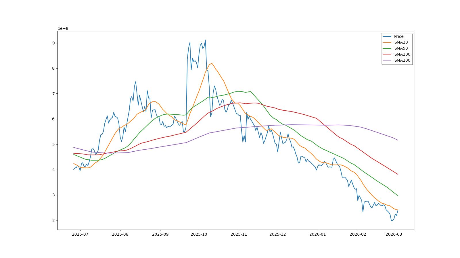 A Hunters Dream Simple Moving Averages