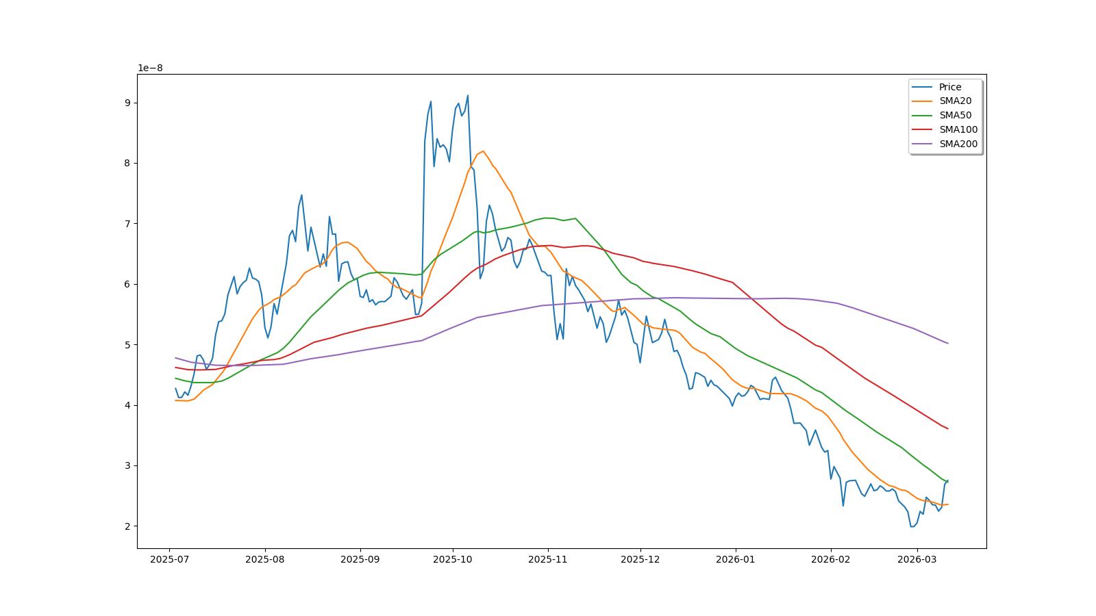 A Hunters Dream Simple Moving Averages