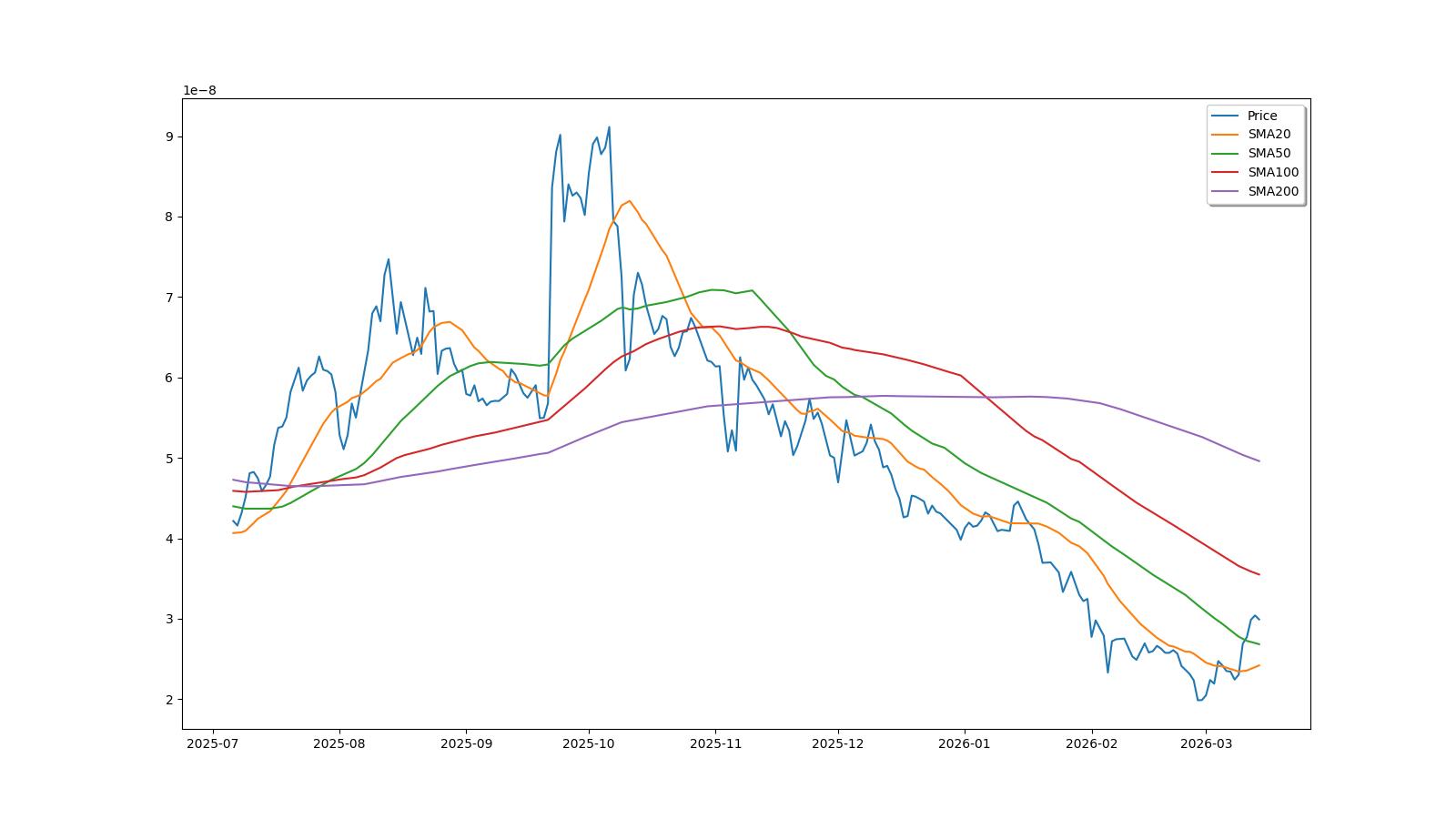 A Hunters Dream Simple Moving Averages