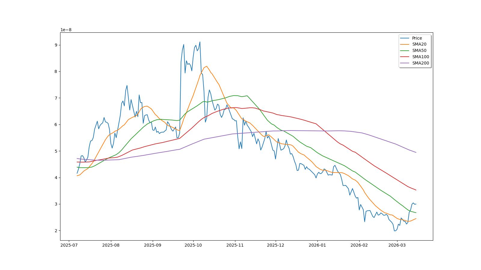 A Hunters Dream Simple Moving Averages