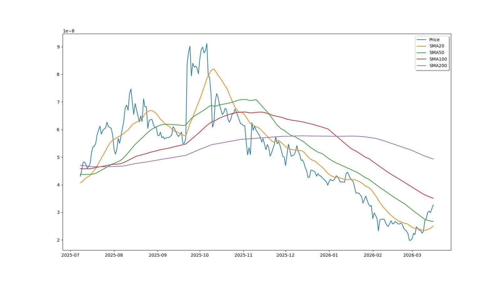 A Hunters Dream Simple Moving Averages