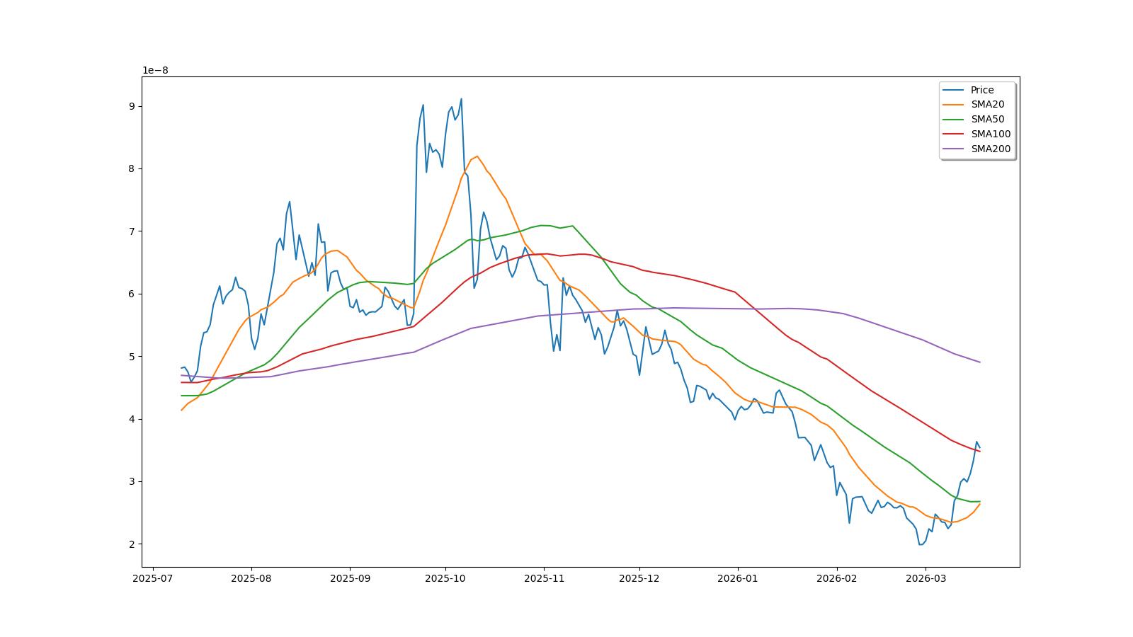 A Hunters Dream Simple Moving Averages