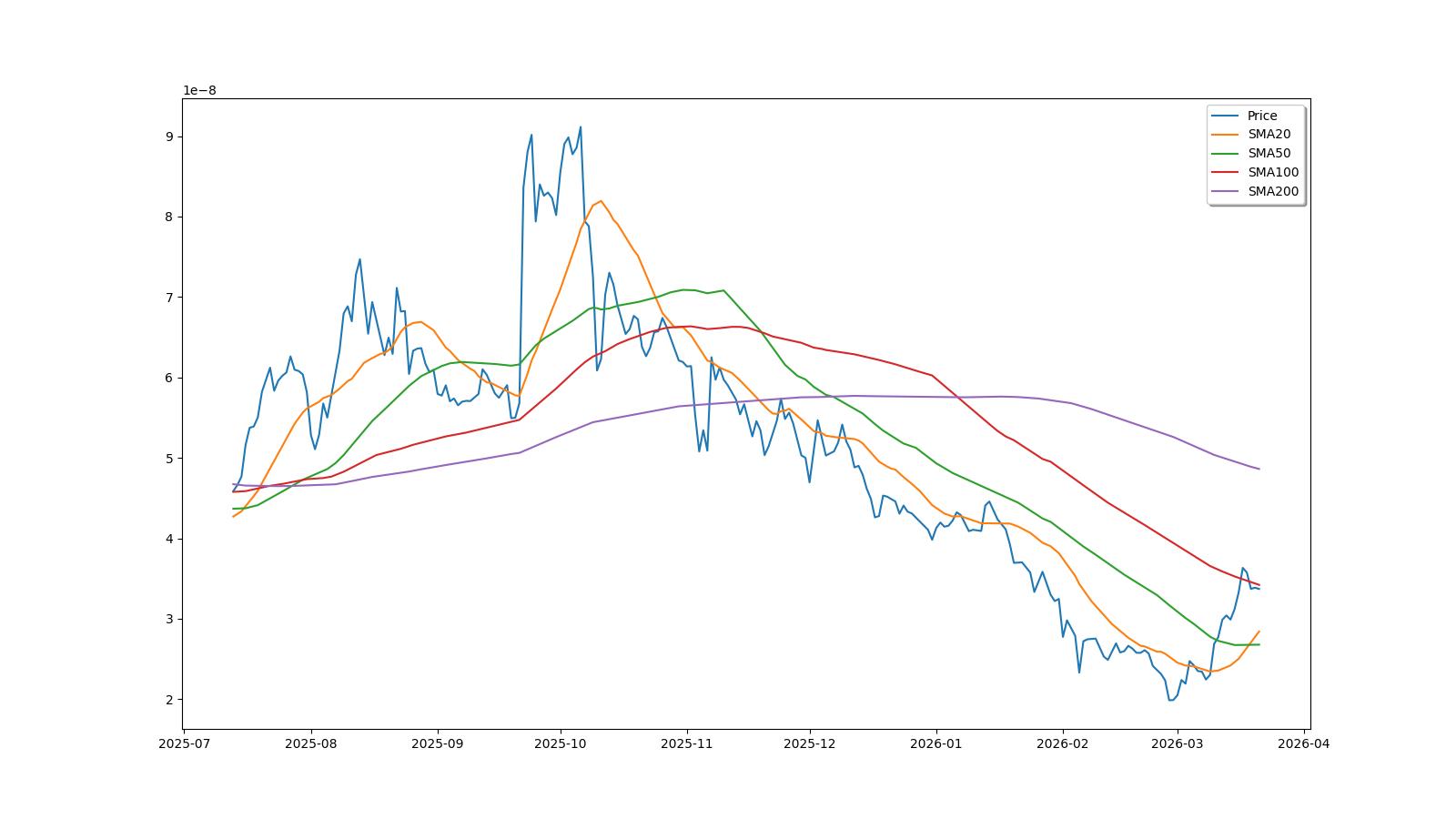 A Hunters Dream Simple Moving Averages