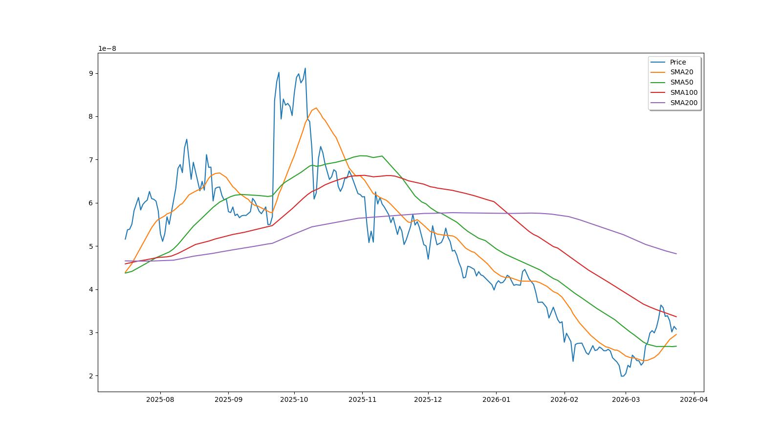 A Hunters Dream Simple Moving Averages