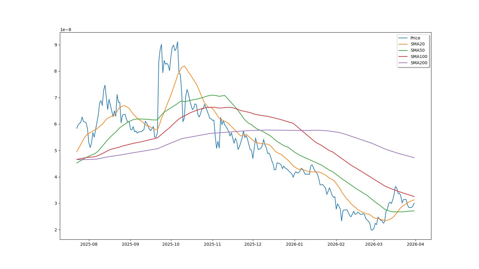 A Hunters Dream Simple Moving Averages