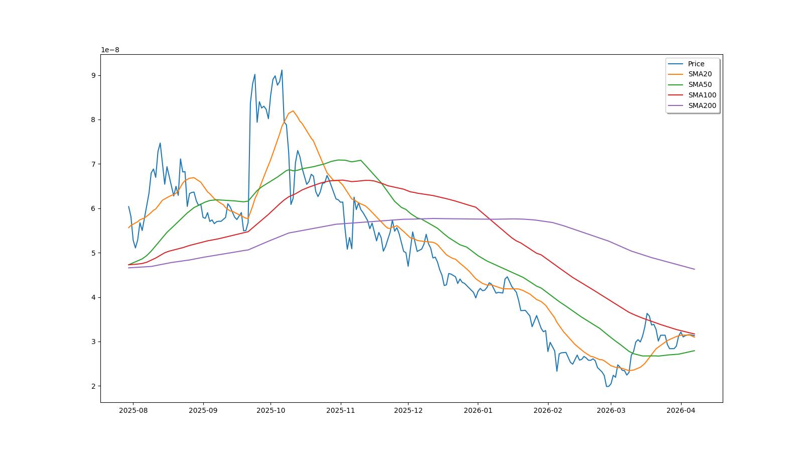 A Hunters Dream Simple Moving Averages