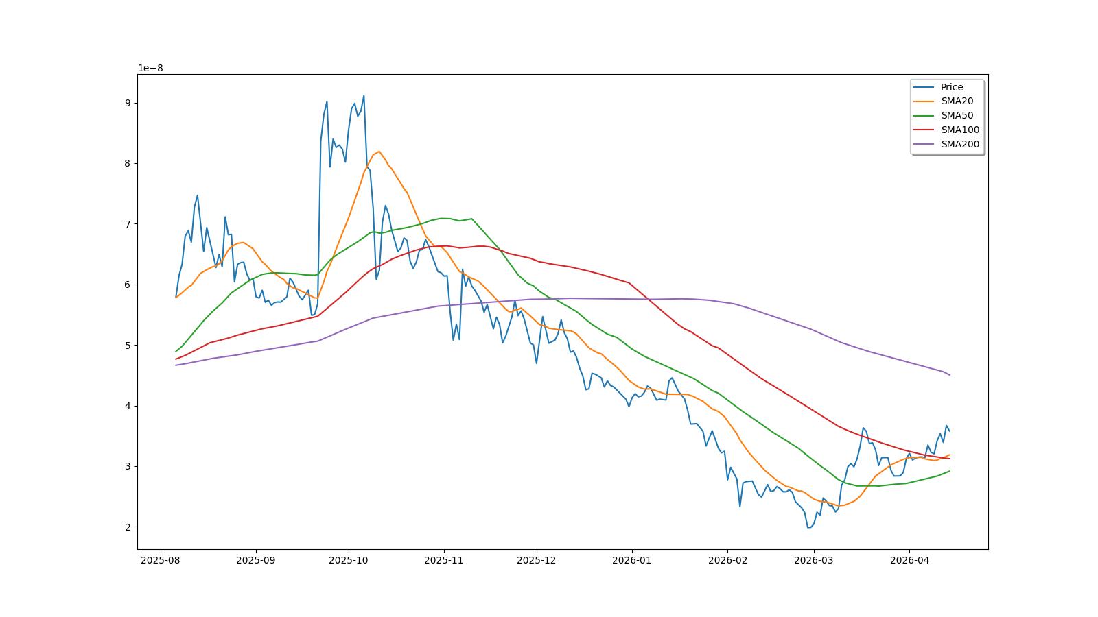 A Hunters Dream Simple Moving Averages