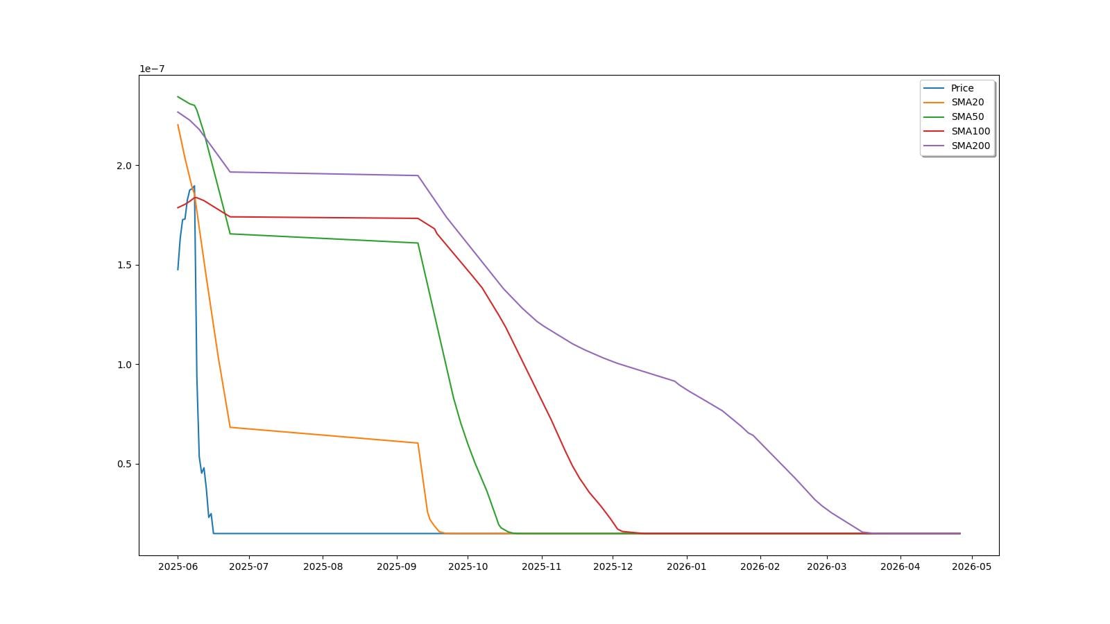 A.I.Earn Simple Moving Averages