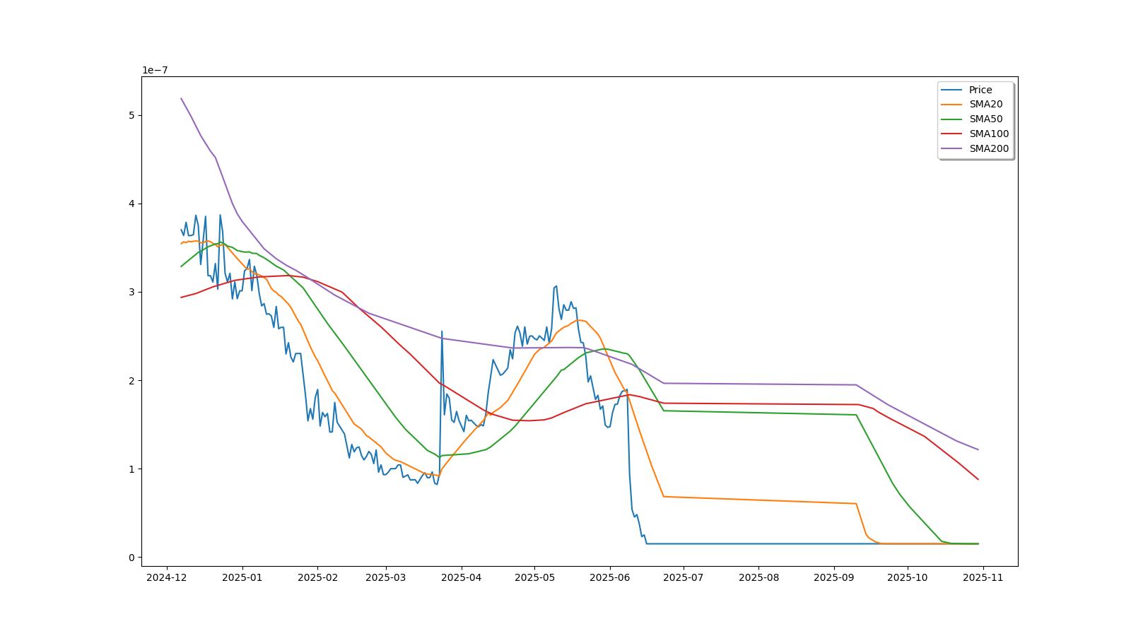A.I.Earn Simple Moving Averages