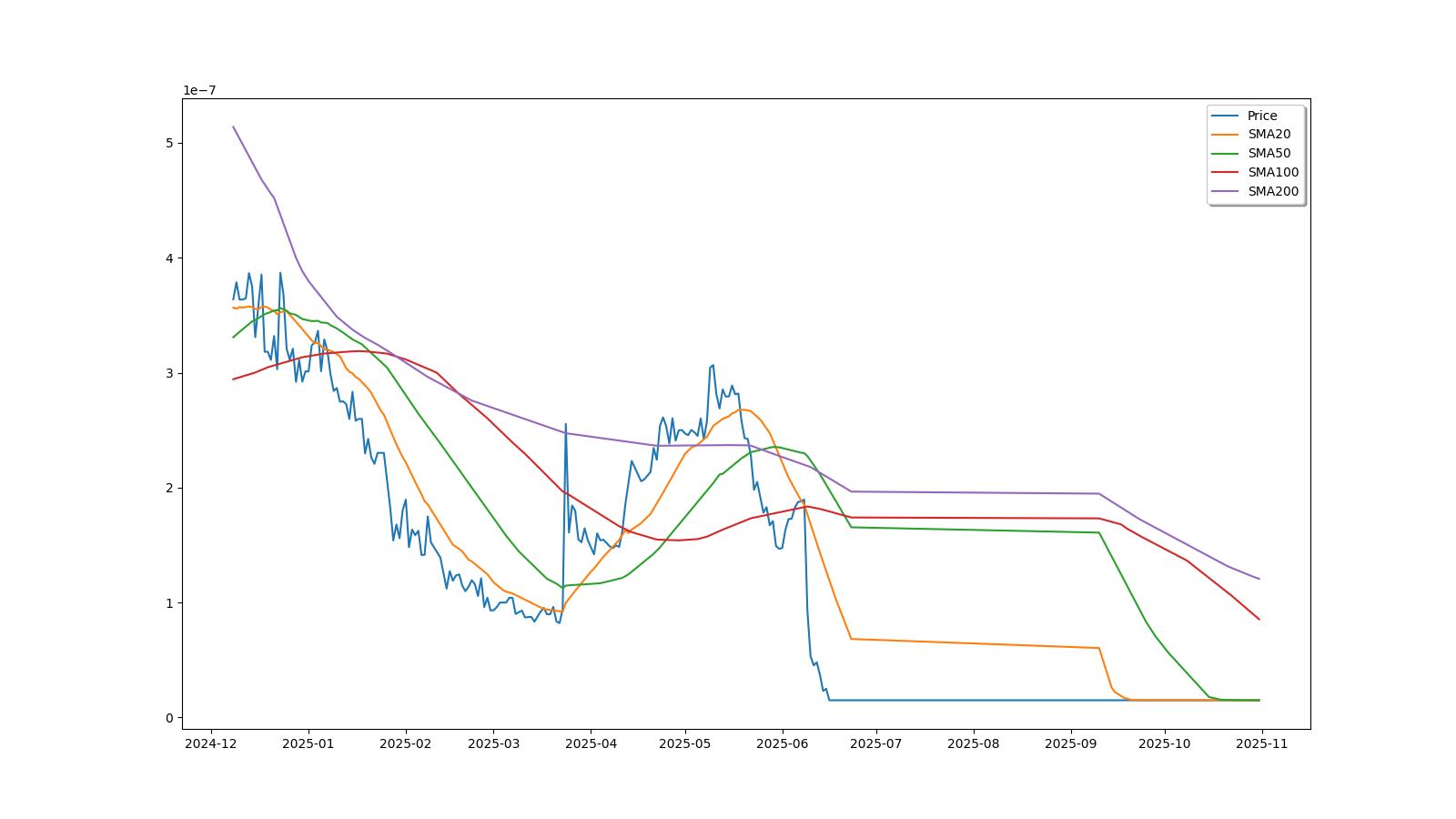 A.I.Earn Simple Moving Averages
