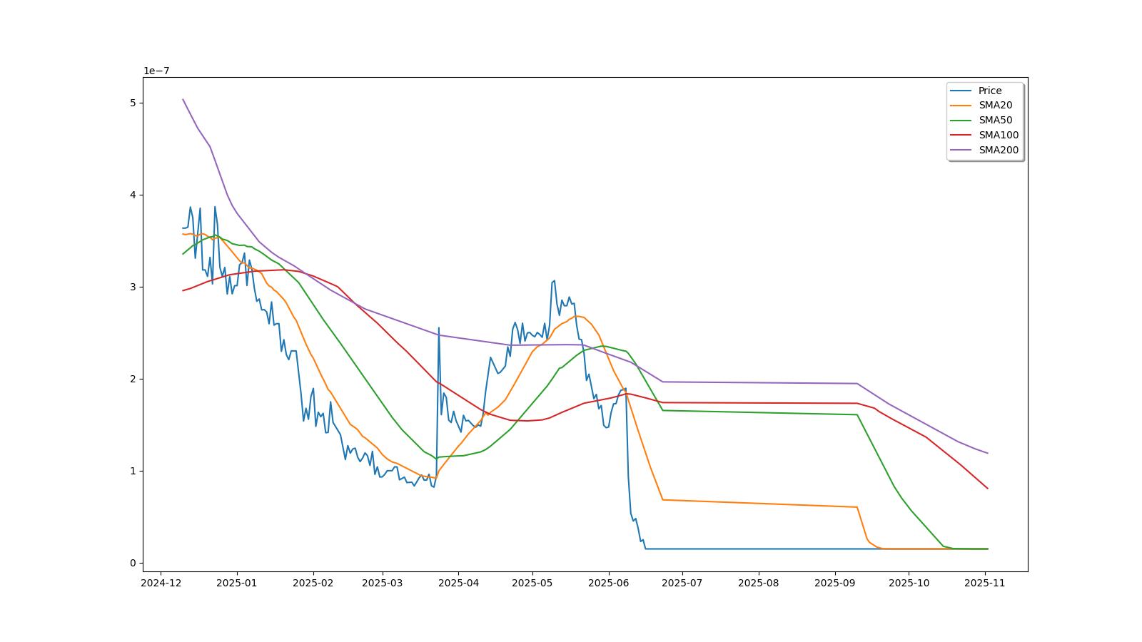 A.I.Earn Simple Moving Averages
