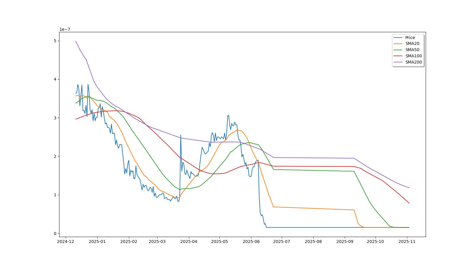 A.I.Earn Simple Moving Averages