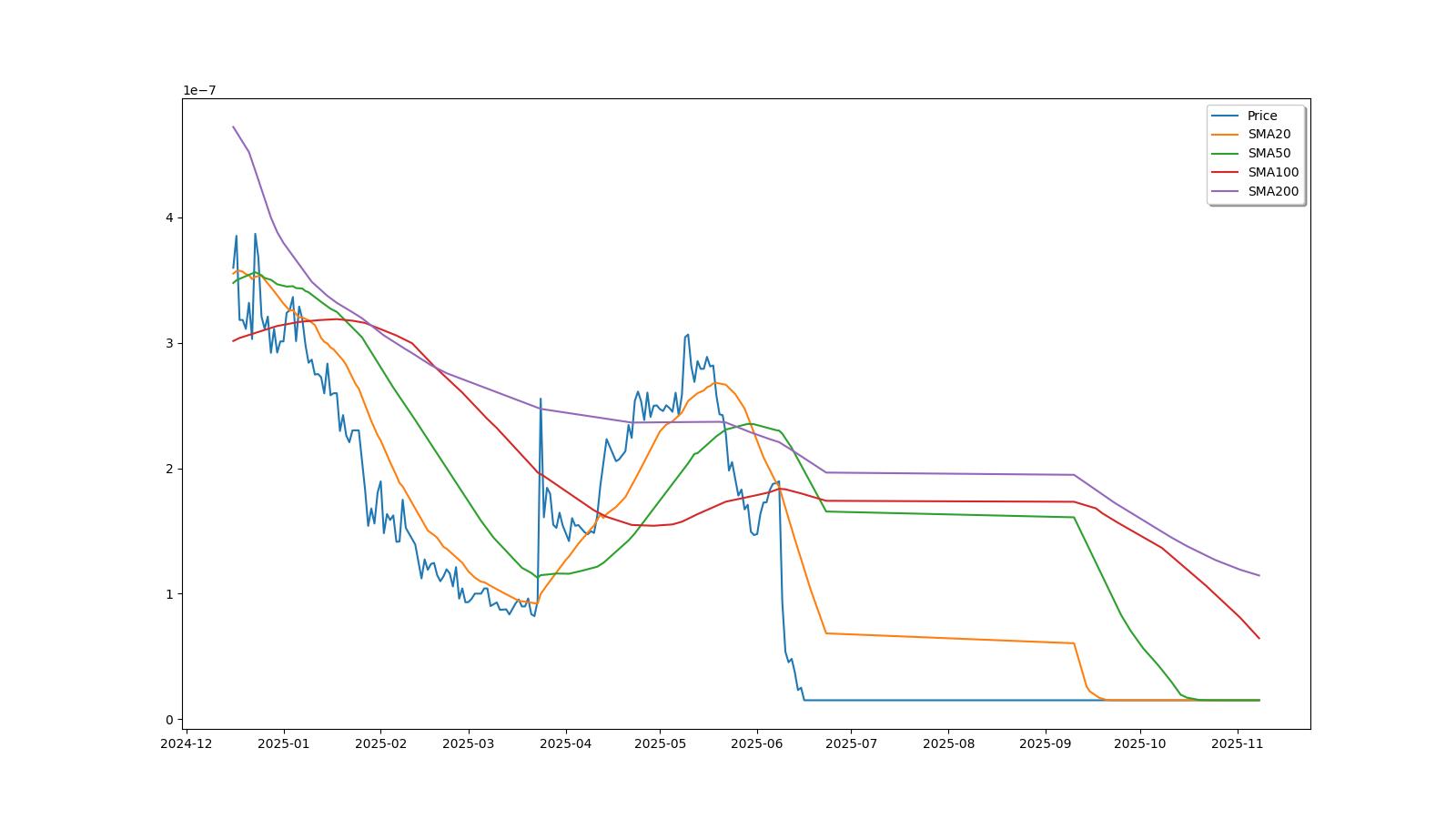 A.I.Earn Simple Moving Averages