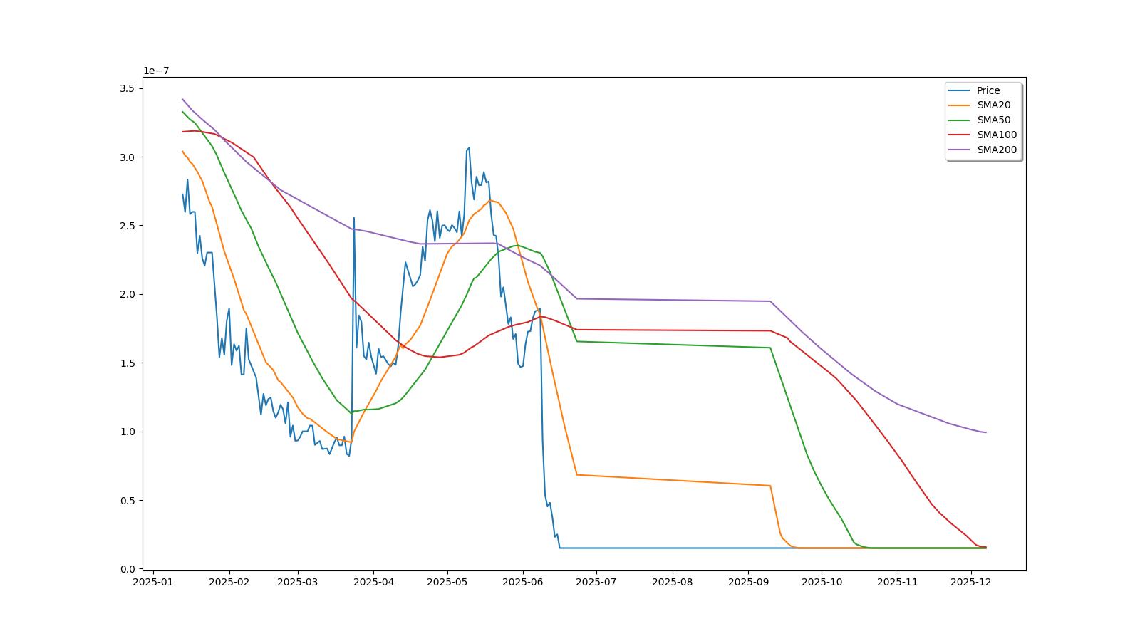 A.I.Earn Simple Moving Averages