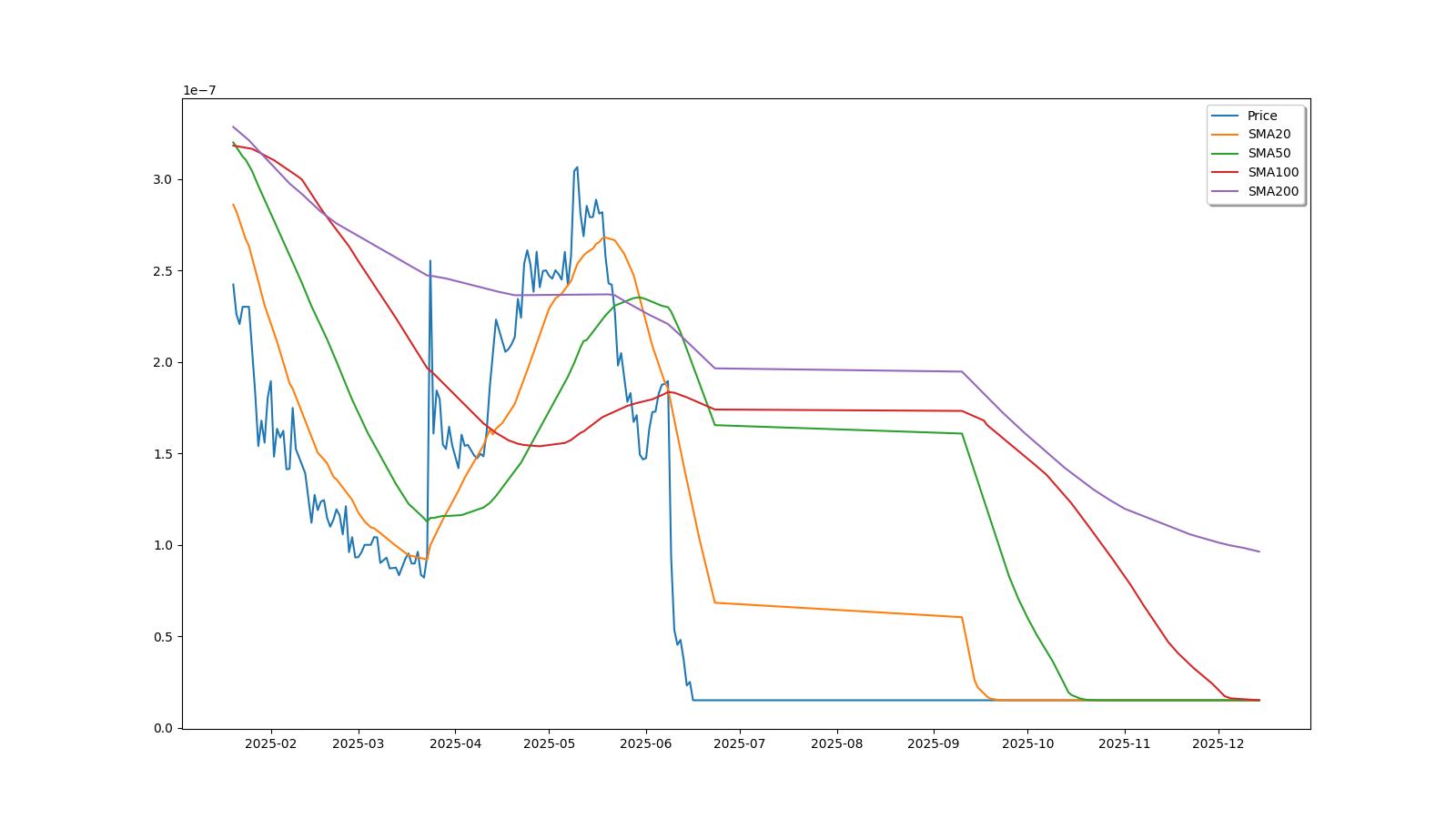 A.I.Earn Simple Moving Averages