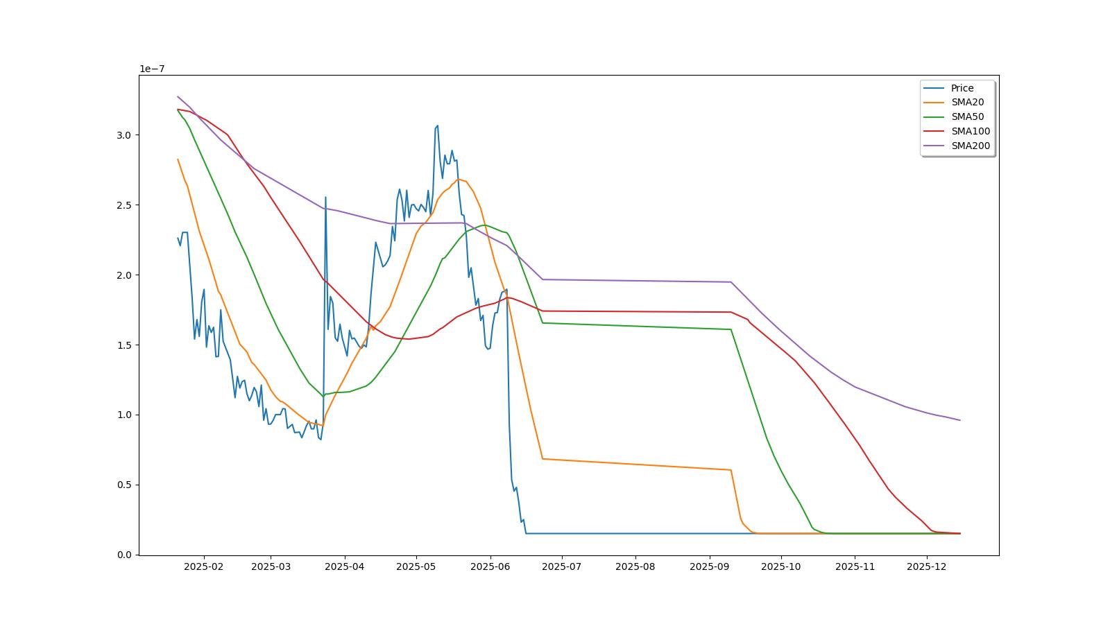 A.I.Earn Simple Moving Averages