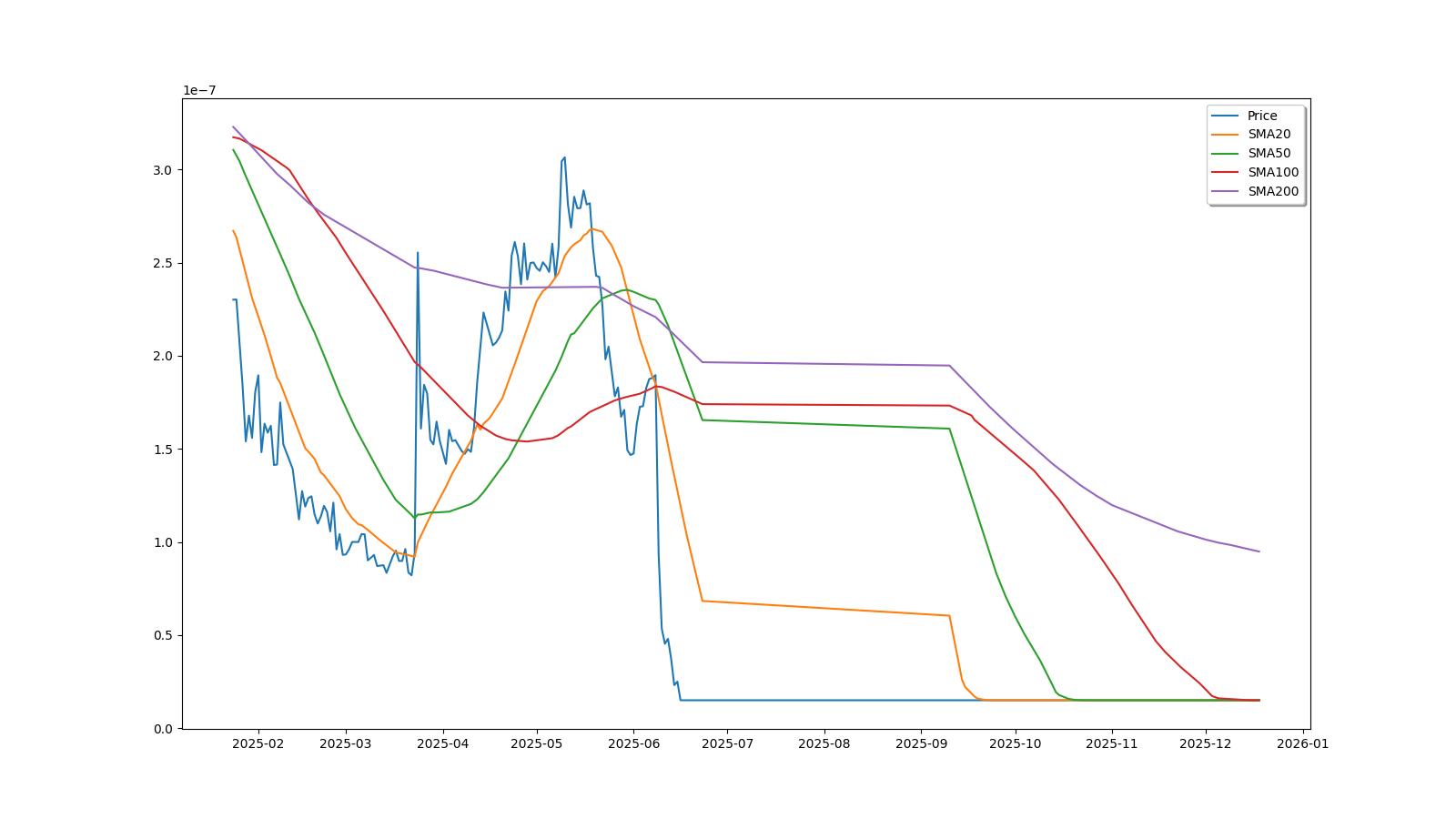 A.I.Earn Simple Moving Averages
