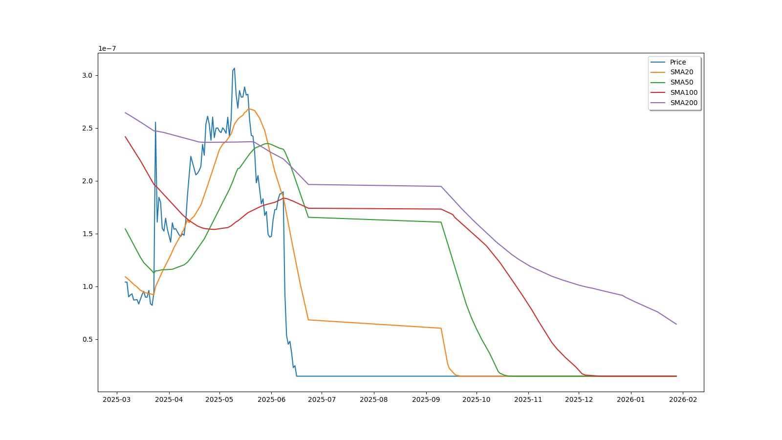A.I.Earn Simple Moving Averages