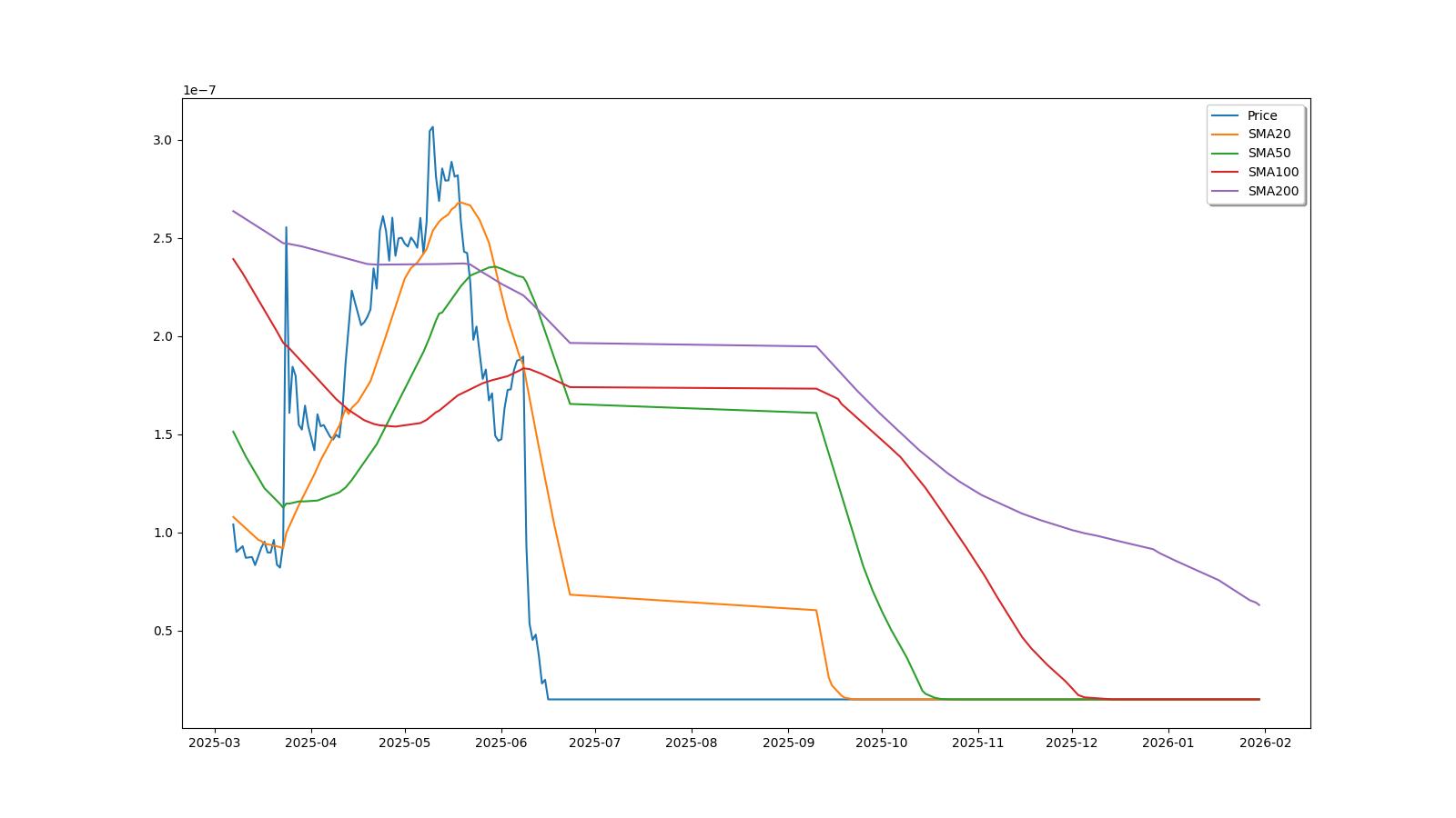 A.I.Earn Simple Moving Averages