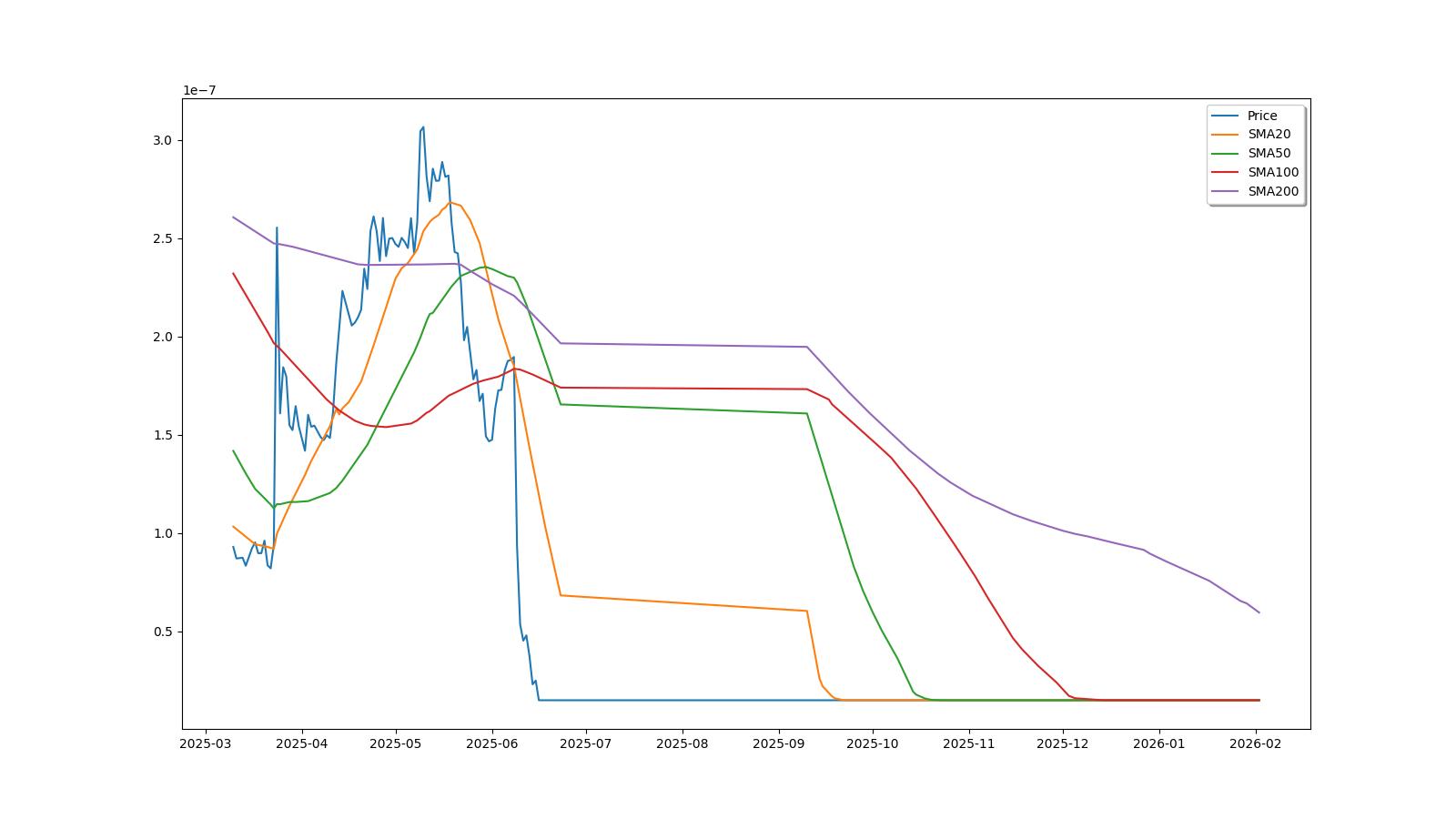 A.I.Earn Simple Moving Averages