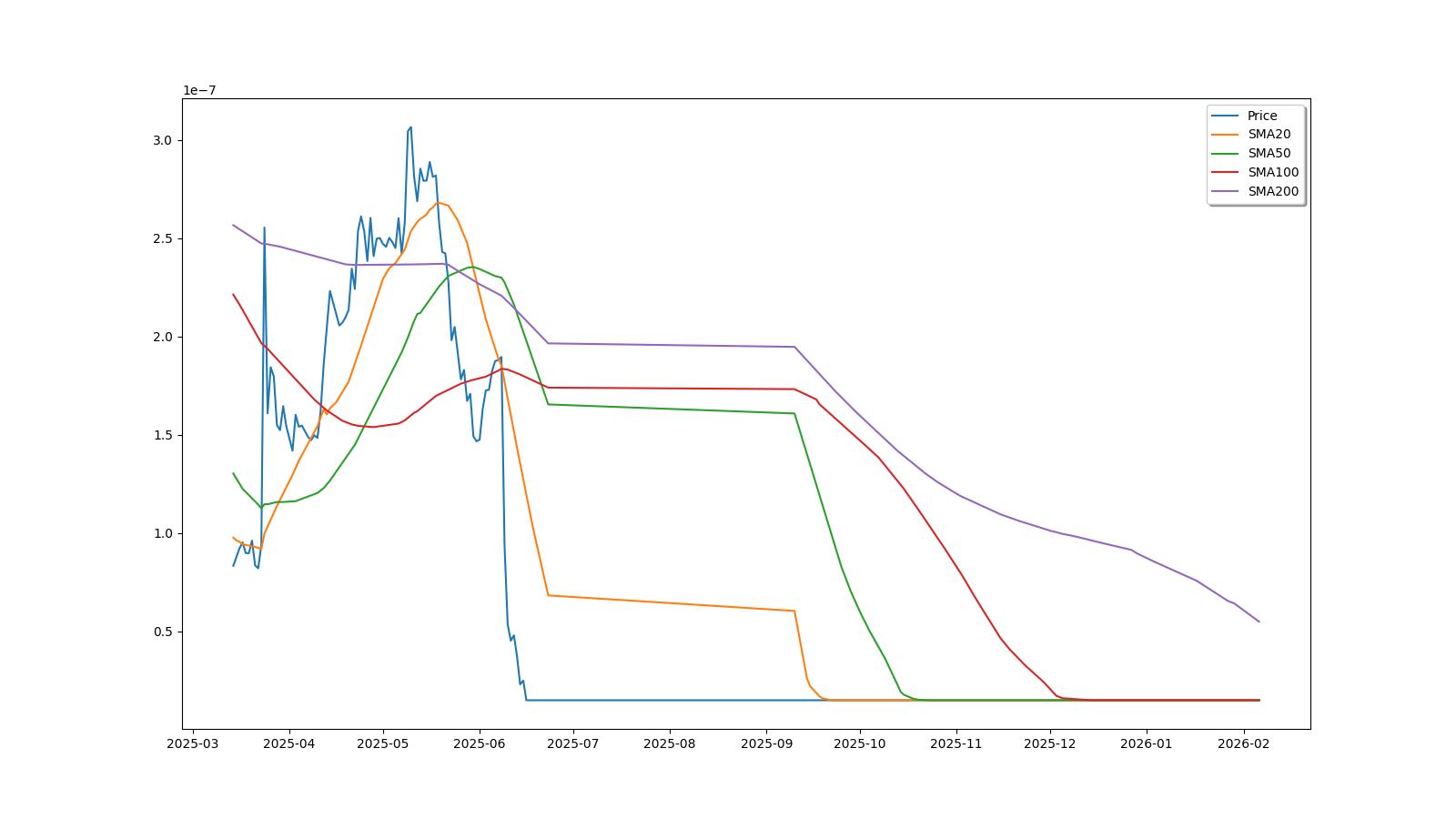 A.I.Earn Simple Moving Averages